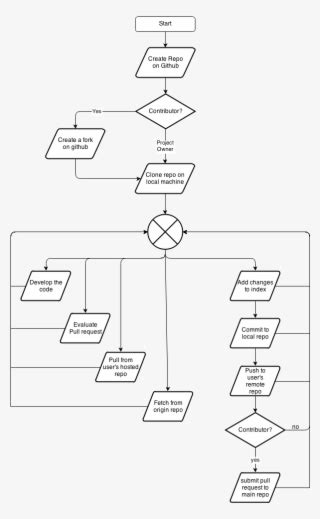 Git Github Development Workflow Diagram PNG Image Transparent PNG Free Download On SeekPNG