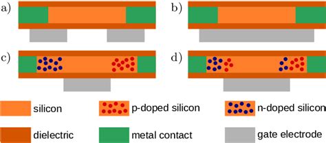 Device Architectures Which May Employ Nisi 2 Si Contacts A Download Scientific Diagram
