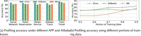 Optimizing Resource Management For Shared Microservices A Scalable System Design Acm