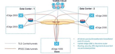 How To Configure IPSEC Static Route In Cisco Viptela SDWAN The Network DNA