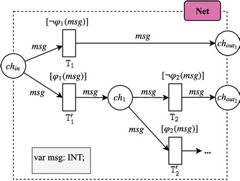 Content Based Router Realization In Timed Db Net Download Scientific
