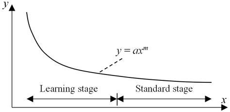 The General Form Of Learning Curve Download Scientific Diagram