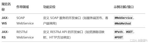 Webservice的理解和简单使用web Service Csdn博客
