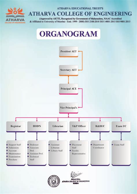Organogram Atharva College Of Engineering