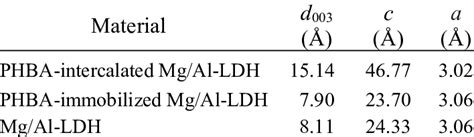 Lattice Parameter Values Of The Materials Download Scientific Diagram