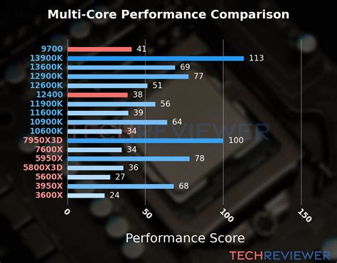 Intel Core I Vs Intel Core I Techreviewer