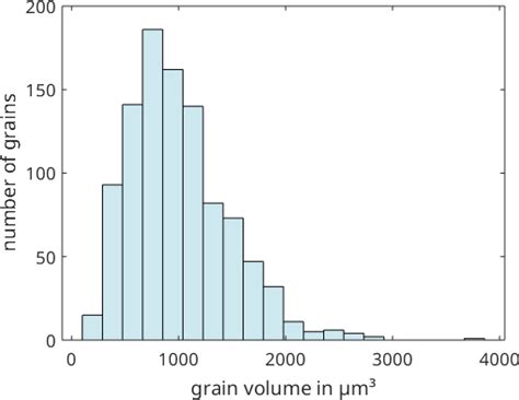 Properties Of Three Dimensional Grains Mtex