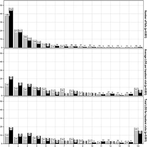 Percentage Y Axis And Number Data Labels Of People With Download Scientific Diagram