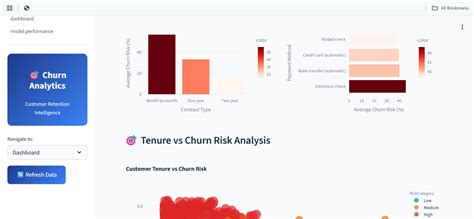 Best Customer Churn Prediction System Using Ml And Python