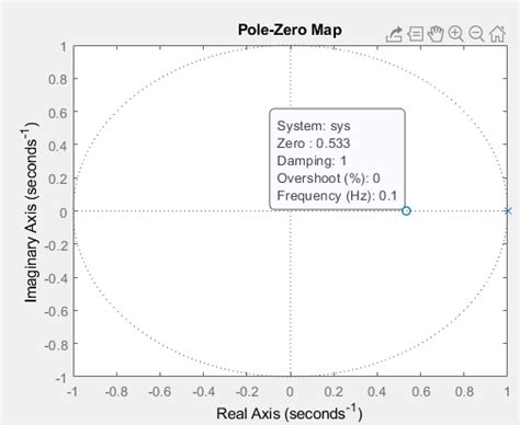 Signal Single Zero In Z Domain Transfer Function Calculatio Electrical Engineering Stack