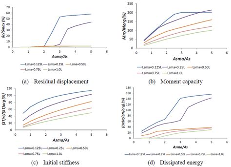 Effect Of Varying The A Sma A S Ratio On A Residual Displacement