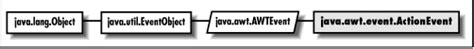 Chapter 21 Javaawtevent Reference