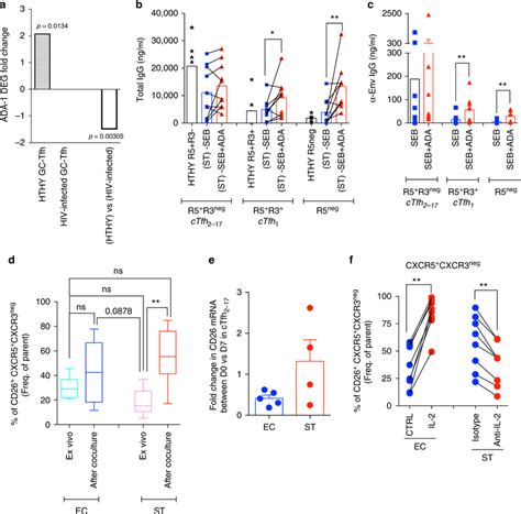 ADA CD Axis Is Impaired During HIV Infection A Fold Change Of ADA Download Scientific