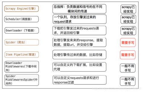 Scrapy框架的概念、作用和工作流程简述scrapy框架中使用pipeline保存数据时各模块协同工作的过程 Csdn博客