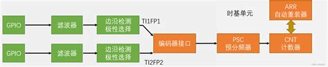 Stm32定时器中的编码器接口详解stm32编码器接口 Csdn博客