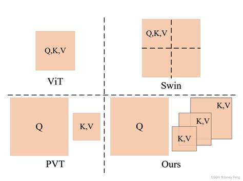 二十九章：shunted self attention via multi scale token aggregation ——通过多尺度令牌