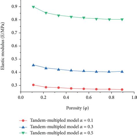Relationship Of Elastic Modulus E And Porosity ϕ In A Comprehensive Rev Download Scientific