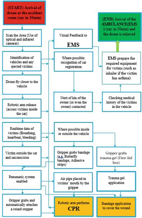 Flow Chart For The Rescue And First Aid Drone Based System Download