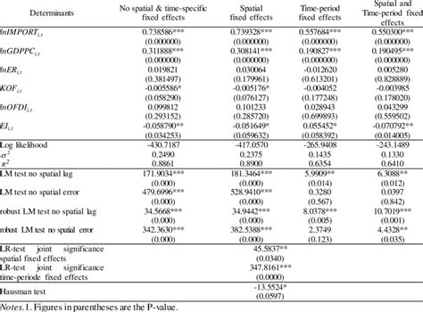 Results Estimated Without Spatial Interaction Effects On Export