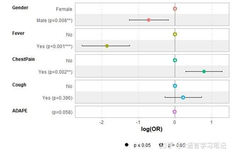 R语言预测模型可视化 森林图（forestplot） 知乎