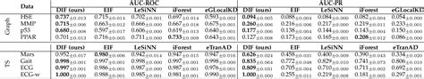 Table 5 From Deep Isolation Forest For Anomaly Detection Semantic Scholar