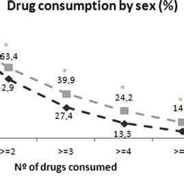 Drug Consumption By Sex Download Scientific Diagram