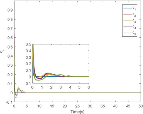 Figure 2 From Distributed Adaptive Control For A Class Of Heterogeneous