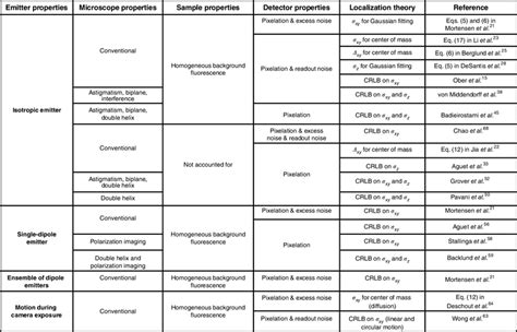 Theories Describing The Localization Precision Or Accuracy In Spt And Download Scientific