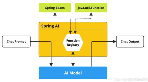 Springboot3 简单集成 Spring Ai 并使用 Csdn博客