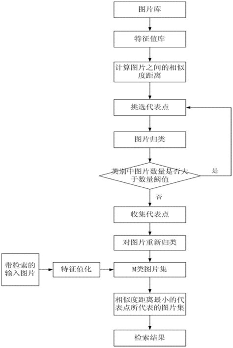 Fuzzy Clustering Based Image Retrieval Method Eureka Patsnap