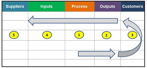 Sipoc Methode Beispiele