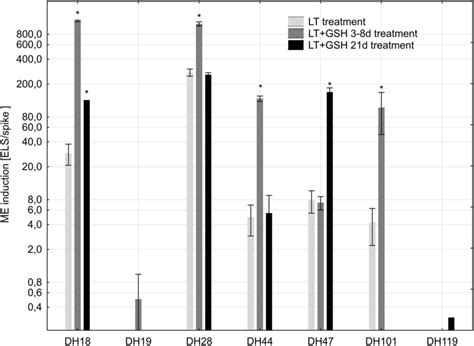 The Effectiveness Of Microspore Embryogenesis Mean Number Of