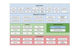 Architecture Of Android Pptx