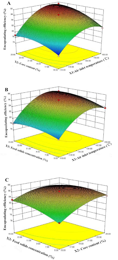 Response Surface Plots For Encapsulating Efficiency Of Phenolic
