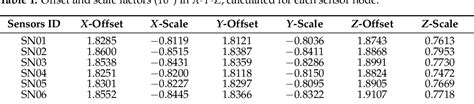 Table 1 From Developing And Testing High Performance Shm Sensors Mounting Low Noise Mems