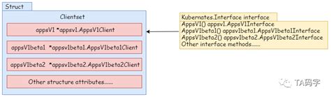 k8s源码分析 22 client go组件之clientset 腾讯云开发者社区 腾讯云