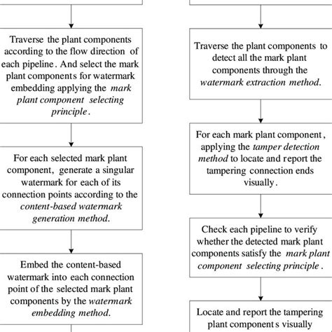 Overview Of The Proposed Semi Fragile Watermarking Scheme Download
