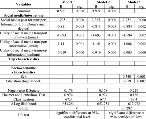 Parameter Estimates Of The Binary Models For Social Media Use For