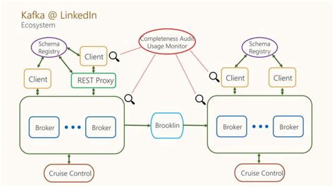 Apache Kafka At Linkedin How Linkedin Customizes Kafka To Work At The Trillion Scale Ppt