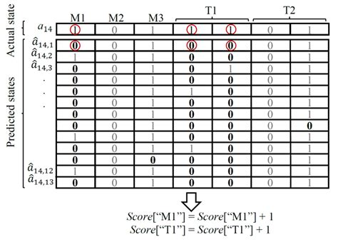A Scoring Example For Five Sensors Download Scientific Diagram