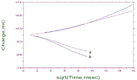 Cc Or Anson Plot Of Charge Versus T 1 2 Obtained For The Reduction Of