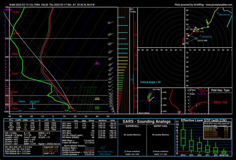 Learn How To Read Skew Ts Tornado Titans