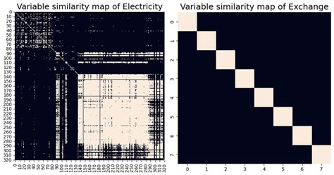 Similarity Of Different Variables Of Multivariate Series It Can Be
