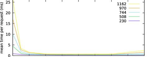 mean cpu time for different density of stations using amortized