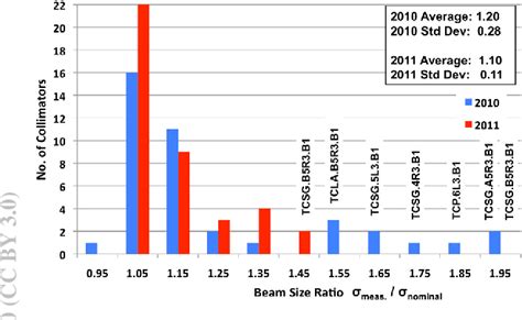 Table 1 From Comparison Of Lhc Collimation Setups With Manual And Semi