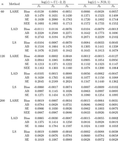 Summary Of Bias And Standard Deviation Of Example 1 Download Table