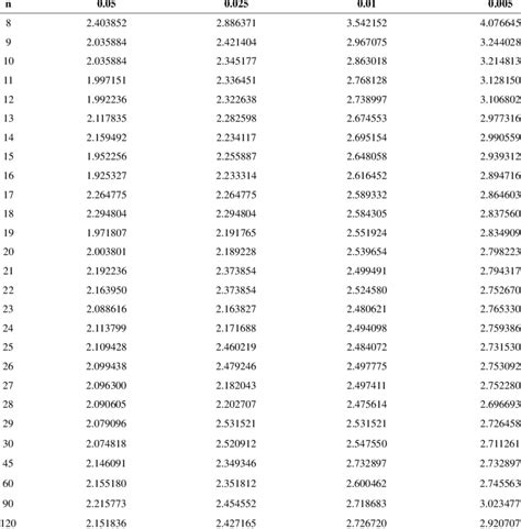 T Test Table Two Tailed