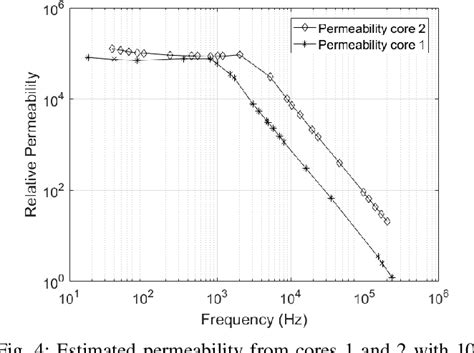 Figure 4 From Current Transformer Based System For Measuring Leakage Current Semantic Scholar