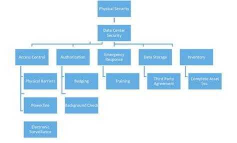 Hierarchy Chart Of Data Center Security Mapped To The Security Standards Download Scientific
