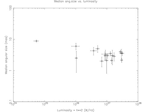 Median Angular Size Versus Luminosity For 18 Bins In Redshift Space